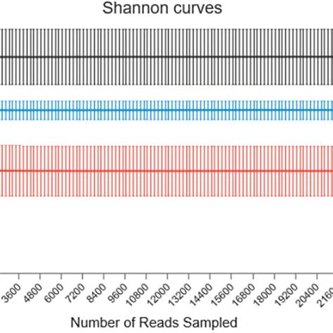 Rarefaction Curve Of Gut Microbiota Download Scientific Diagram