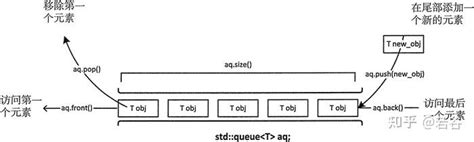 C STL 之 stack 和 queue 知乎