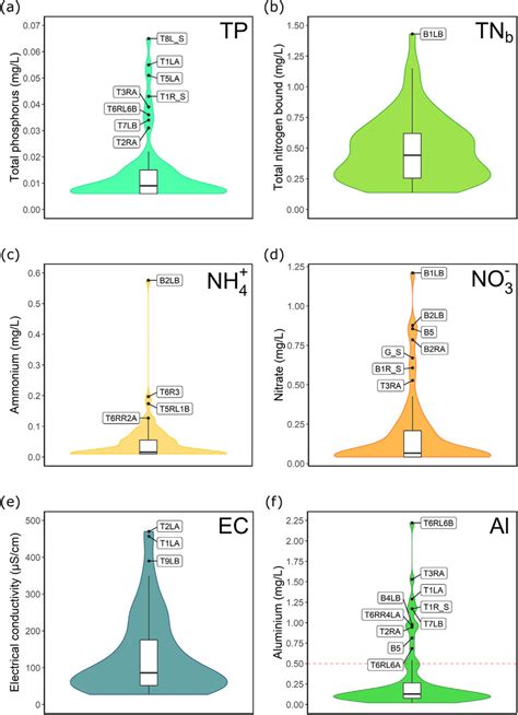 Variation Of Six Selected Hydrochemical Variables Across All Sampling