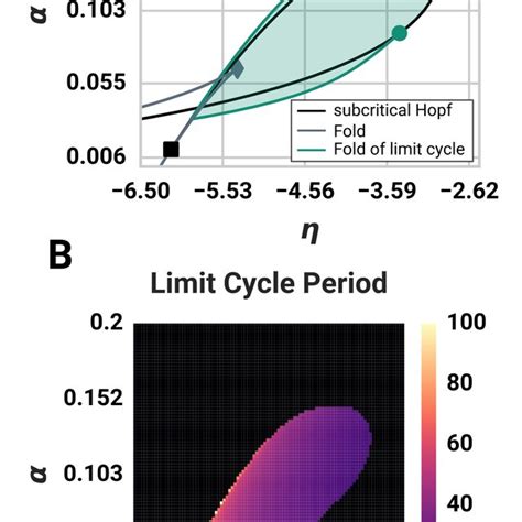 Existence And Period Of Bursting A Two Parameter Continuation Of Download Scientific Diagram