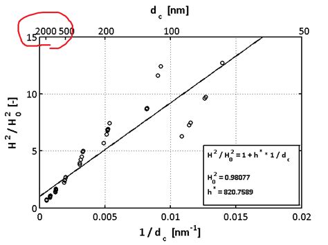Plot Distance Between Axis Number And Axis In MATLAB Figure Stack Overflow