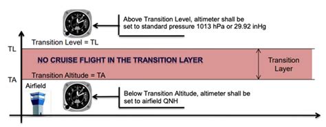 Transition Altitude In Transition Level Ivao Slovenia