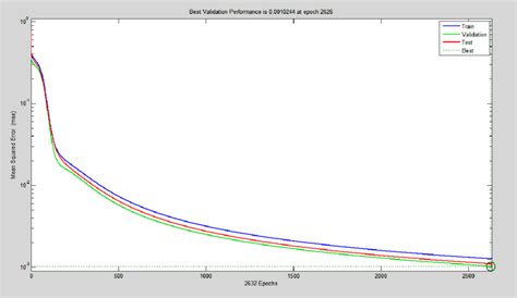 Mean Square Error For Download Scientific Diagram