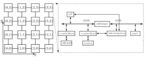 The Architecture Of Noc And Each Micro Processor Download Scientific Diagram