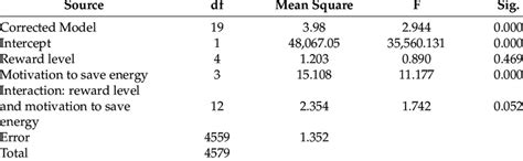 univariate analysis of variance dependent variable intention to use
