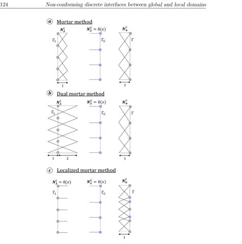2 Two Dimensional Linear Hat Basis Function For The λ L λ C And