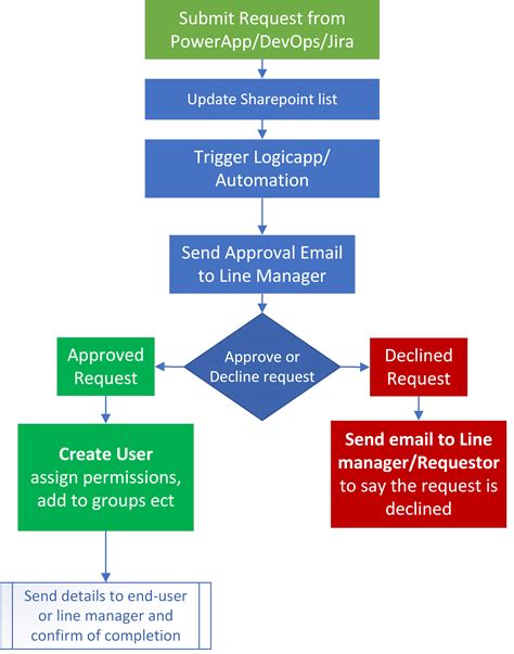 Cloud Automation LA NET Azure Cloud Adoption