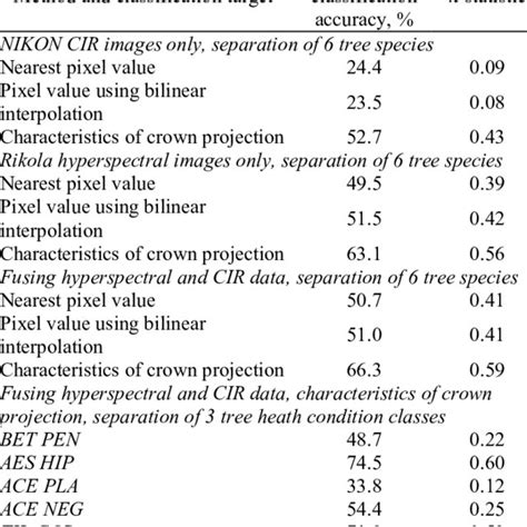 Classification Accuracies Download Table