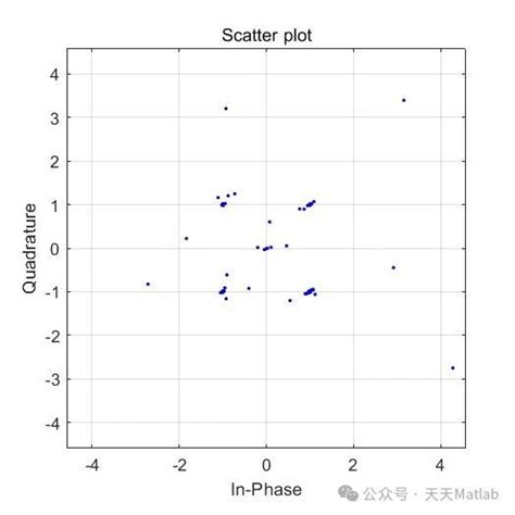 【信道估计】基于自适应滤波lms算法和rls算法实现qpsk信号逆辨识和信道辨识信道估计含学习曲线、星座图附matlab代码 Csdn博客