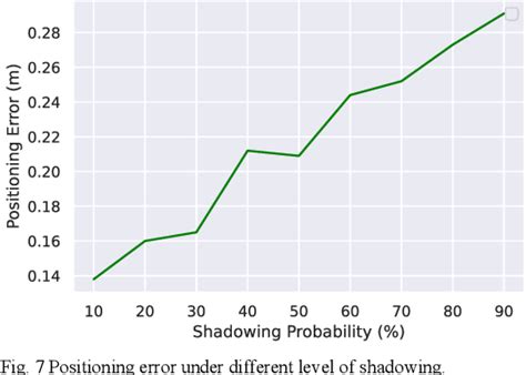 Figure 1 From Deep Learning Based Fusion Of Visible Light Positioning