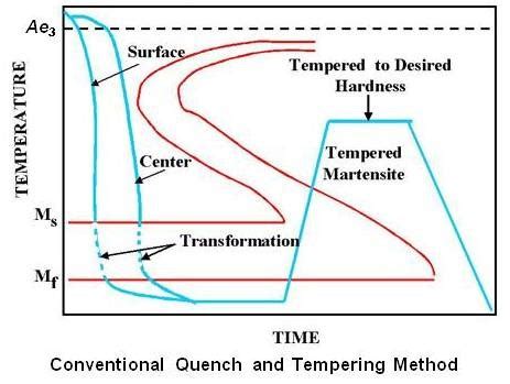 Tempering Definition What Is