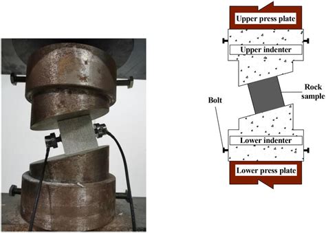 Compression Shear Test System Download Scientific Diagram