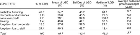 lgd statistics by loan type download table