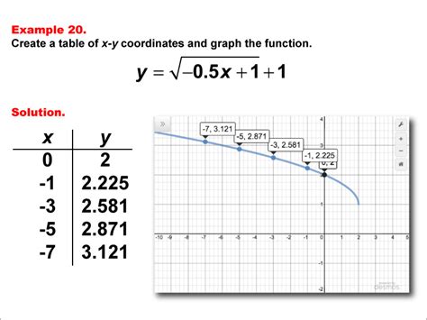Math Example Special Functions Square Root Functions In Tabular And