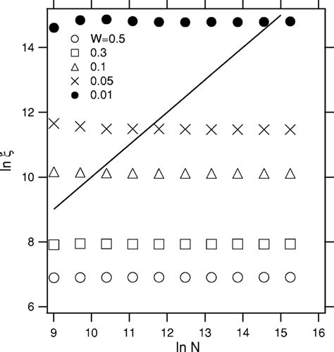 Localization Length As A Function Of System Size N For Several Download Scientific Diagram
