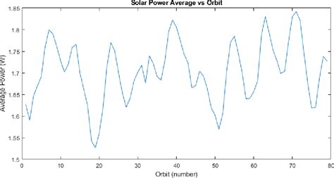Figure 1 From Trajectory Design And Mission Analysis For Low Earth