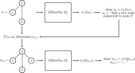 Figure From GFlowNet Foundations Semantic Scholar