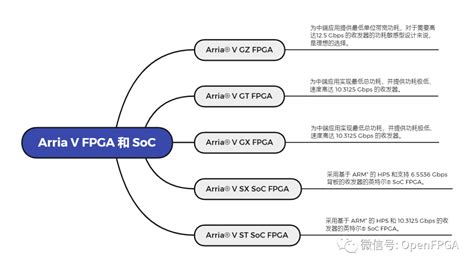 intel altera 系列fpga简介 csdn博客