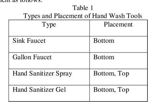 Table 1 From Design Of Automatic Hand Sanitizer Based On Arduino Uno Microcontroller Semantic