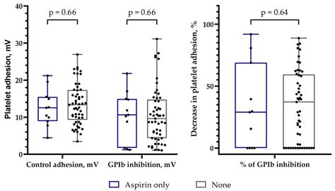 The Effect Of Antiplatelet Therapy On Platelet Adhesion In Control Download Scientific Diagram