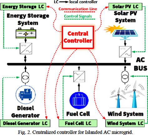 Figure 2 From A Review Of Energy Management System Strategies For Ac
