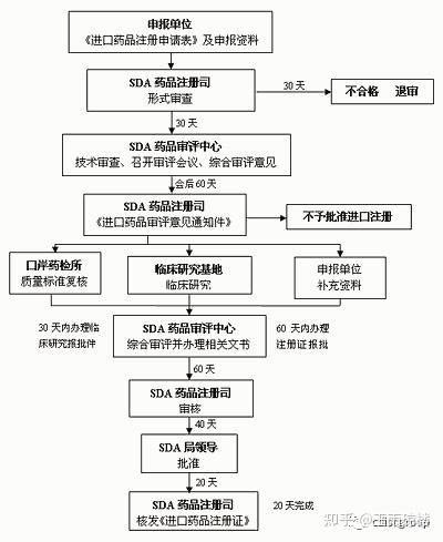 IND NDA新药研发流程图注册受理全流程图新药申报审批 知乎