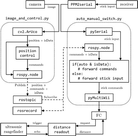 12 A Block Diagram Showing The Custom Software Architecture Download