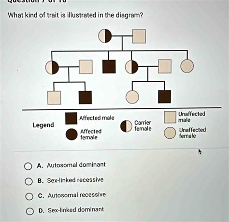 Solved What Kind Of Trait Is Illustrated In The Diagram Unaffected Affected Male Male Legend