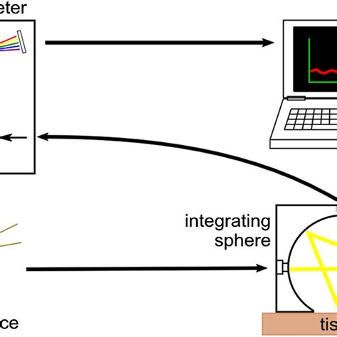 The Integrating Sphere Calibration Curve At 600 Nm The Fitted Function