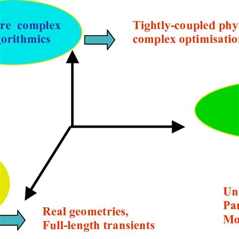 Three Paths To HPC Benefits Download Scientific Diagram