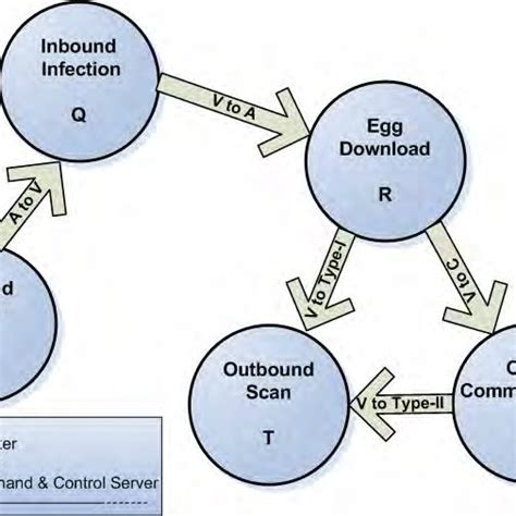Life Cycle Of A Botnet Malware Infection Download Scientific Diagram