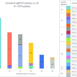 Overview Of The Six Largest Standard CgMLST Clusters C1 C6 Colours