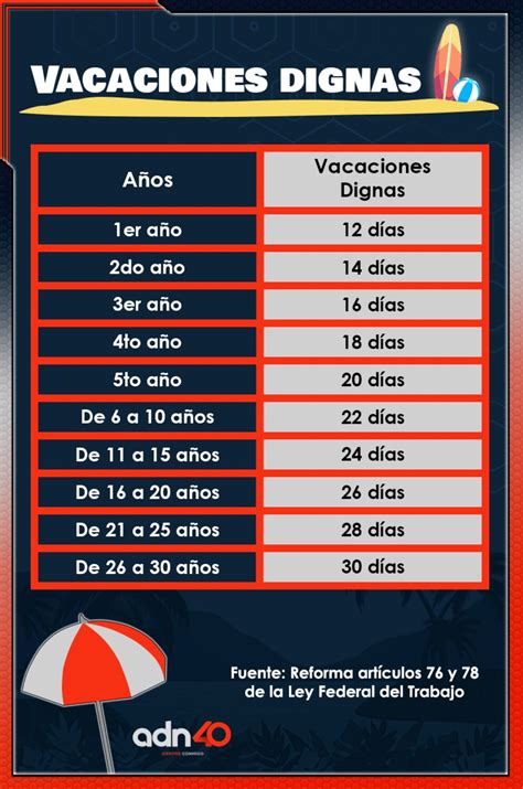 Así Se Aplicarán Las Vacaciones Dignas Este 2023 Libre Noticias