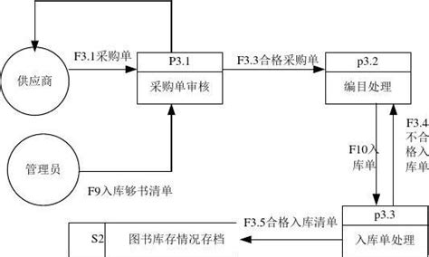 数据流程图和业务流程图案例 Word文档在线阅读与下载 无忧文档