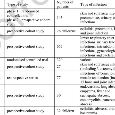Main Clinical Trials Of Cefoxitin Download Scientific Diagram