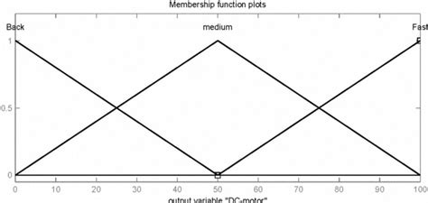 Output Membership Functions For Servo Motor Download Scientific Diagram