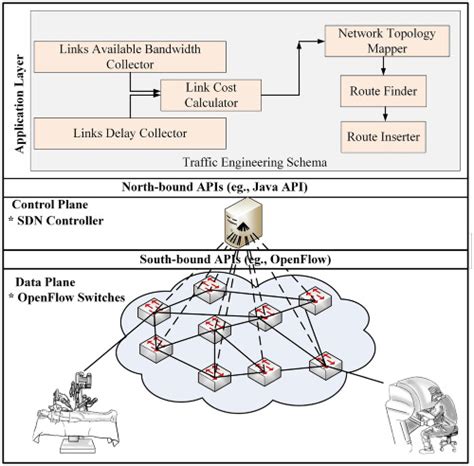 Telesurgery Qos Improvement Over Sdn Based On A Type‐2 Fuzzy System And Enhanced Cuckoo
