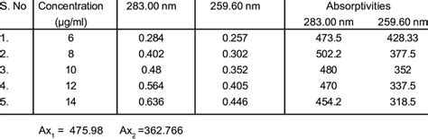 Simultaneous Estimation Of Montelukast Sodium Download Scientific Diagram
