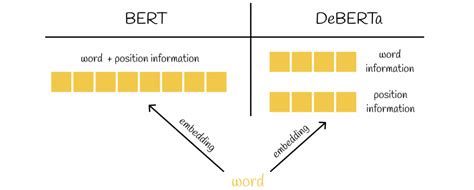 Large Language Models Deberta Decoding Enhanced Bert With Disentangled Attention Towards
