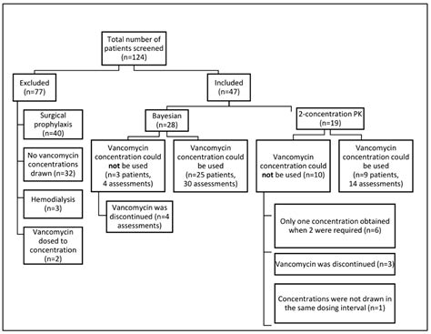Vancomycin Area Under The Concentration Time Curve Estimation Using
