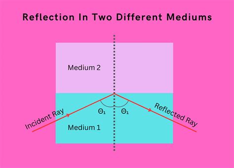 Refraction Reflection And Total Internal Reflection In Optical Fiber