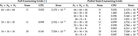 maximum errors multigrid iteration numbers and cpu time for problem