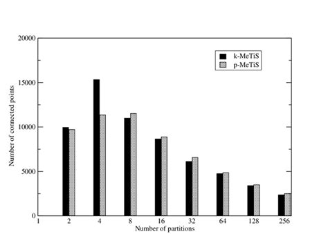 Mean Number Of Points Communicated Between Partitions Using Different