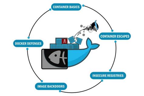 Security Cybersecurity Docker Containersecurity
