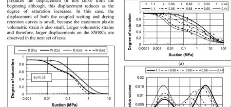 drying d and wetting w retention curves for coupled cu and