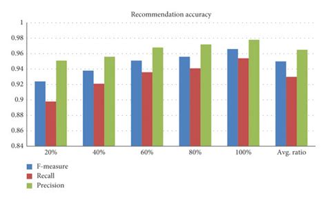 Performance Metrics With Exemplary Dataset Download Scientific Diagram