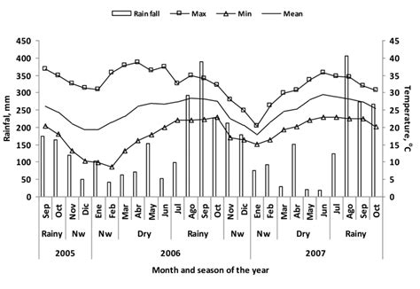 Maximum Max Minimum Min Mean Mean Temperature And Total