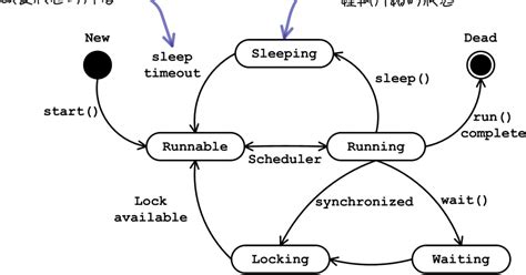 Uml 學習筆記 狀態圖型statechart Diagrams 10