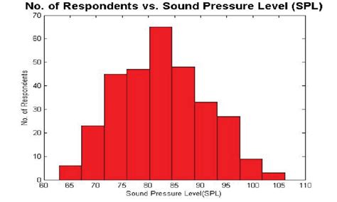 Histogram Of The Sound Pressure Level Download Scientific Diagram