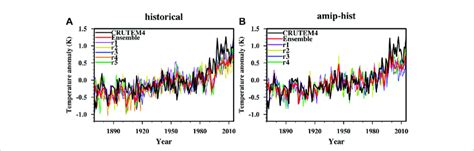 Same As Figure 1 But For The A Coupled Model And B Uncoupled Download Scientific Diagram